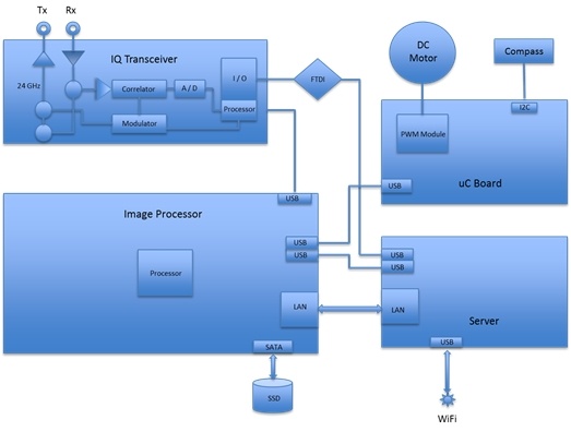 Basic Module of the SkyRadar's Modular Radar Training System: